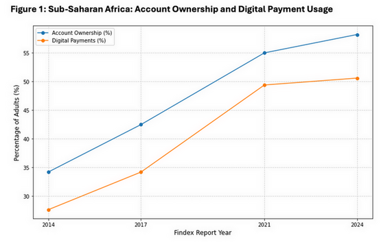 The Global Findex 2025 Could Instant Payments Be Driving Financial