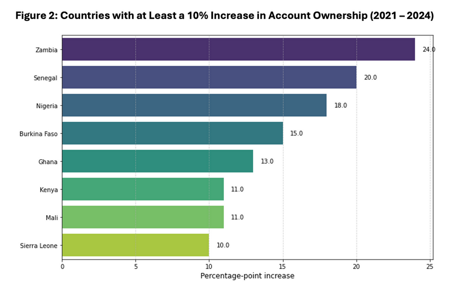 The Global Findex 2025: Could Instant Payments be Driving Financial Inclusion in Africa ...