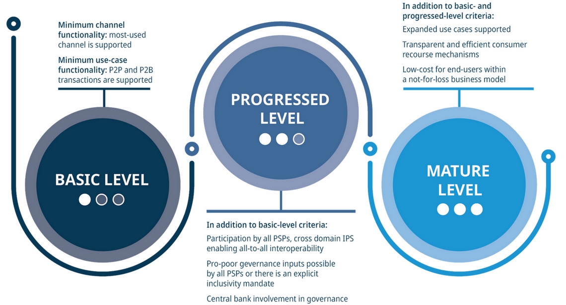 SIIPS 2024 -Three elements that differentiate inclusive instant payment ...